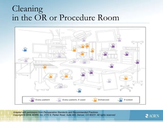 AORN 1-Environmental Cleaning, Basics.pptx