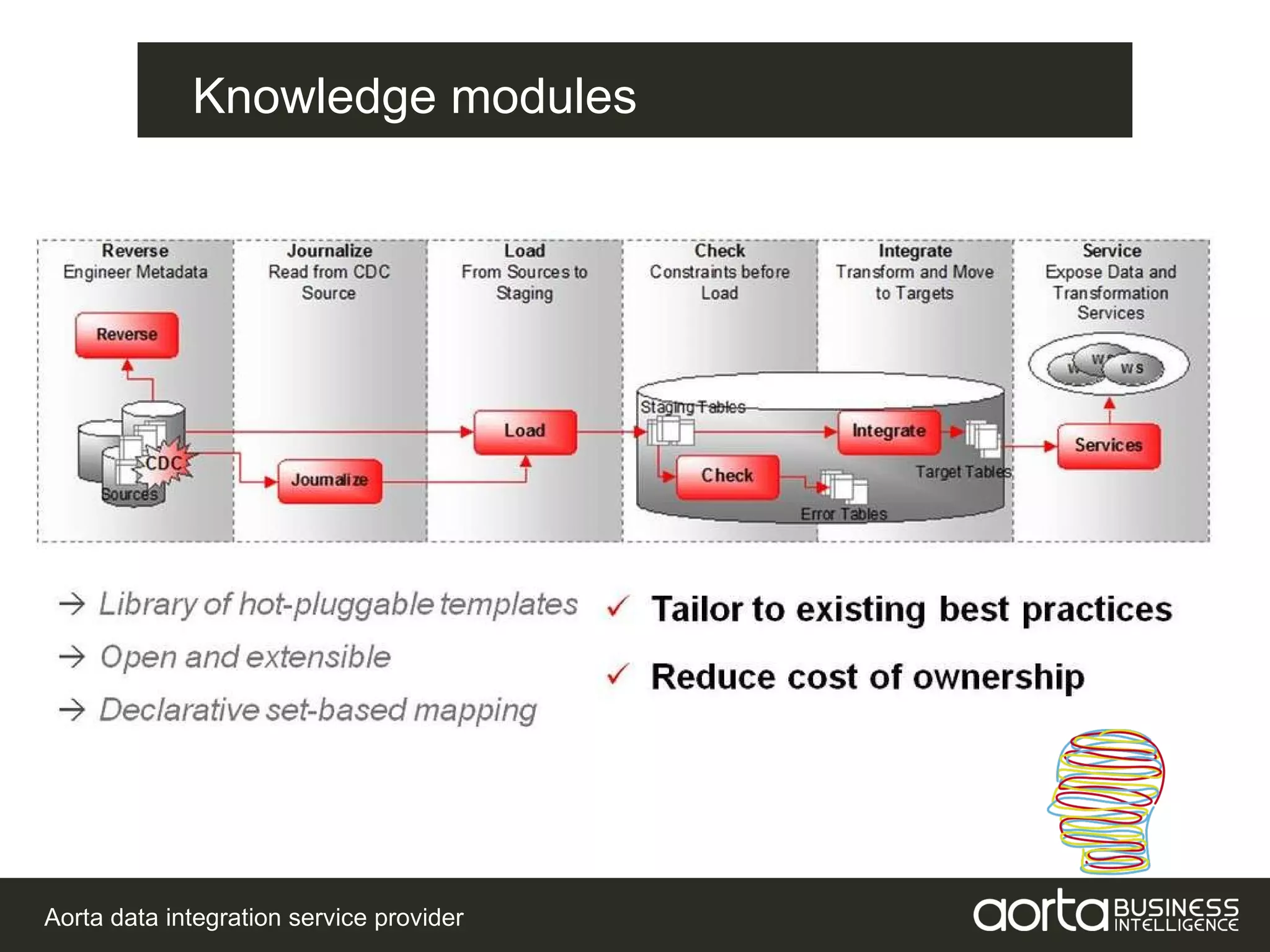 Aorta oracle data integrator | PPT