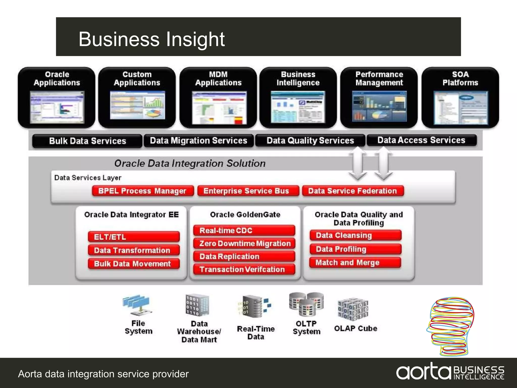 Aorta oracle data integrator | PPT Aorta oracle data integrator | PPT