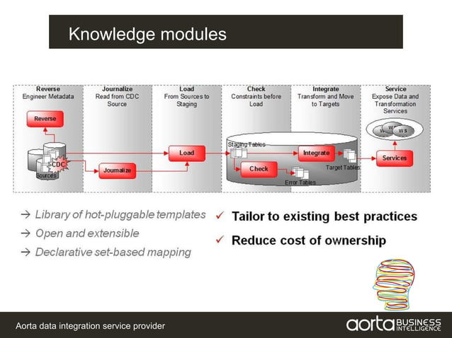 Aorta oracle data integrator | PPT