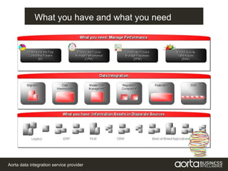 Aorta oracle data integrator | PPT