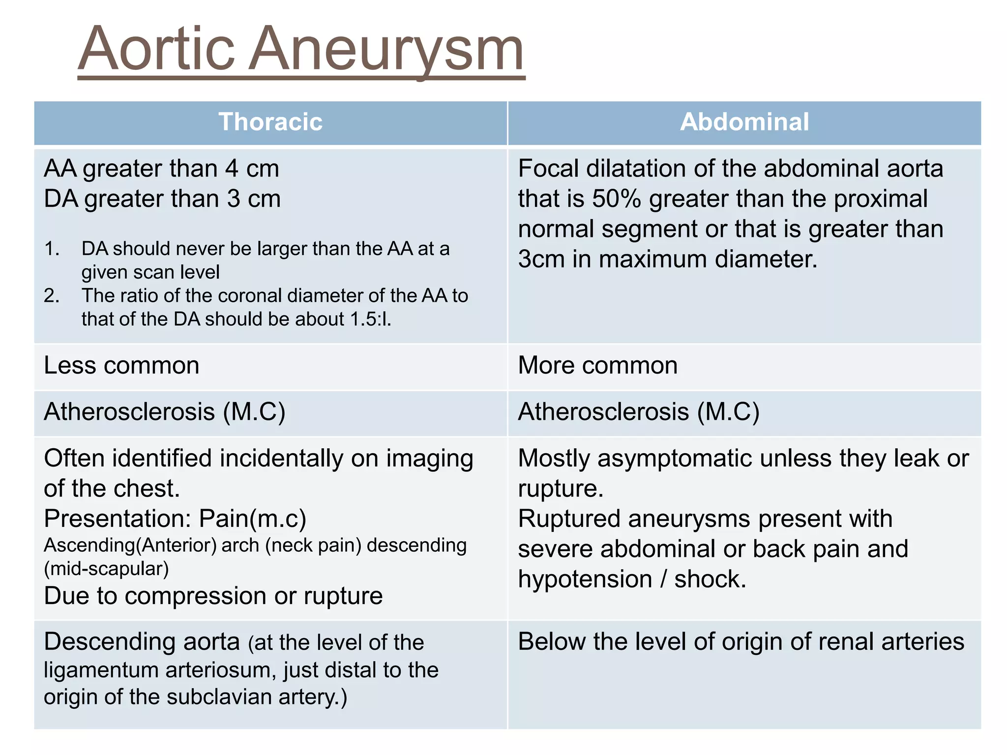 Aortic aneurysm imaging | PPTX