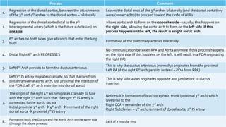 Aortic arch anomalies | PPTX