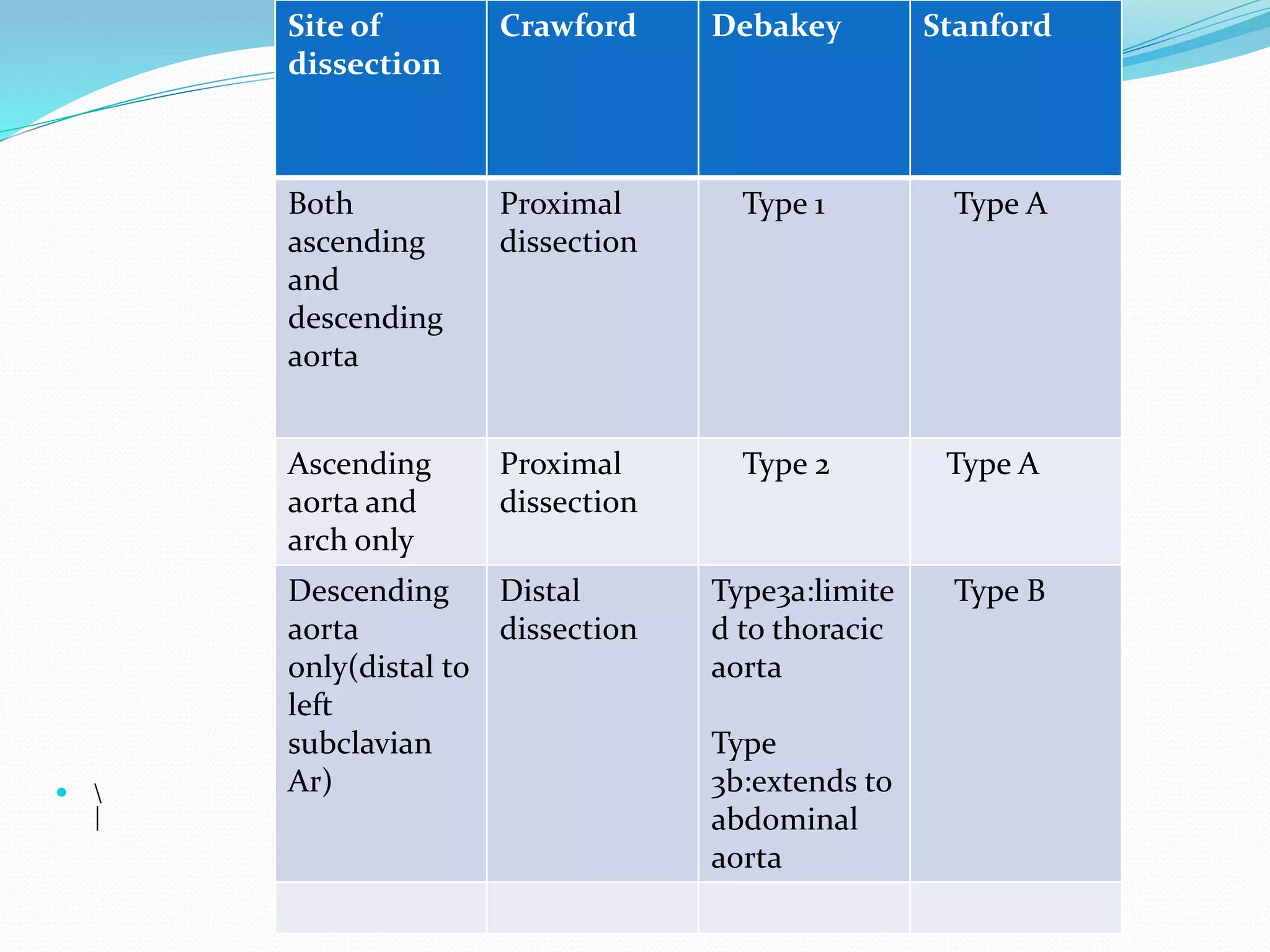 Aortic dissection | PPTX