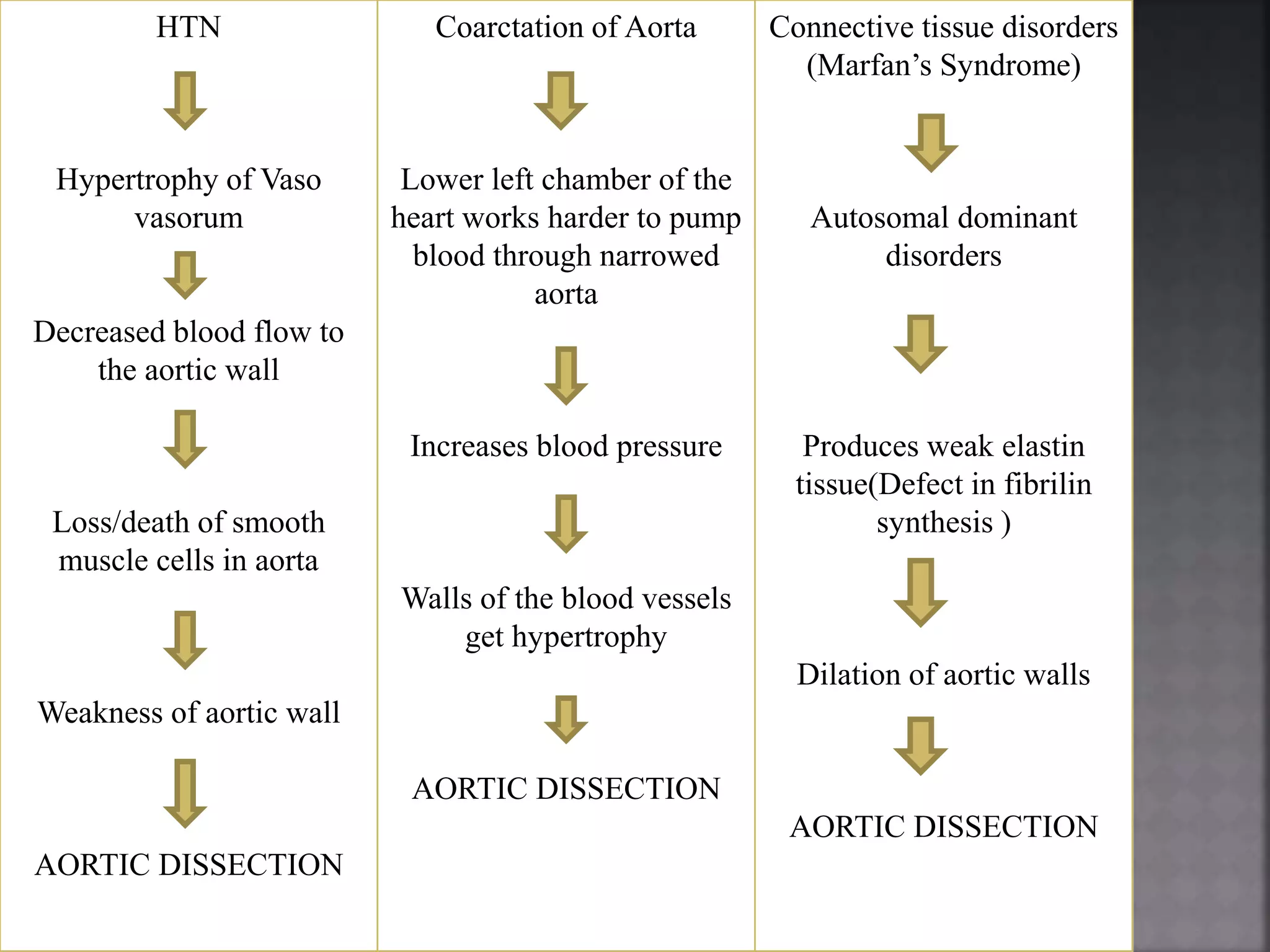 AORTIC DISSECTION | PPTX