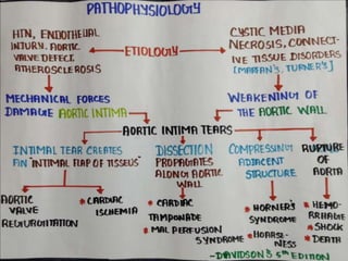 AORTIC DISSECTION | PPTX