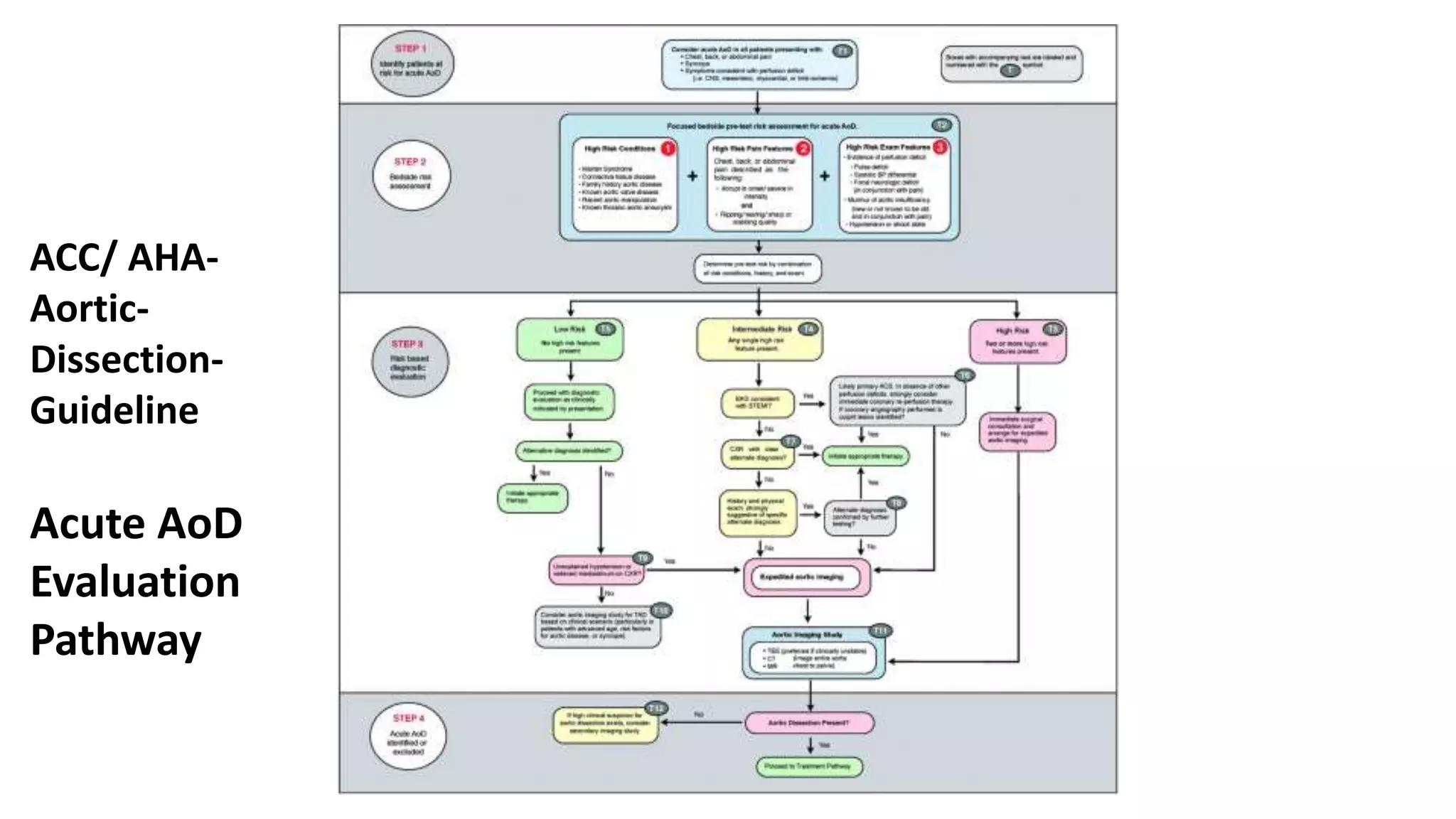 Aortic dissection .pptx
