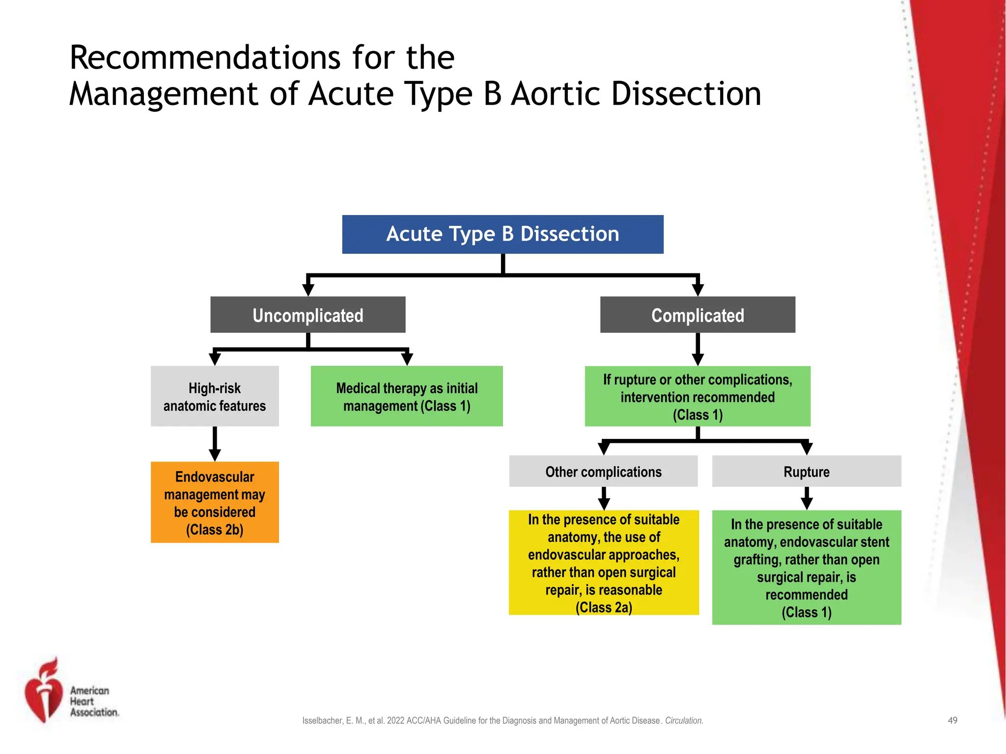 AORTIC DISSECTION and management of aortic dissection | PPTX