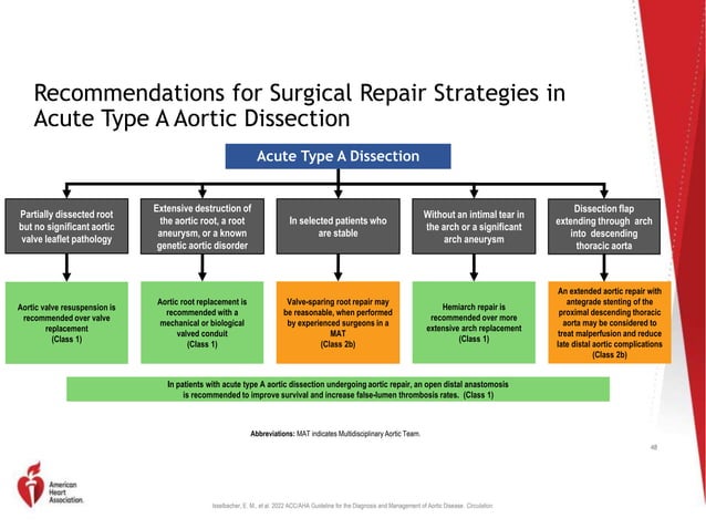 AORTIC DISSECTION and management of aortic dissection | PPTX | Heart ...