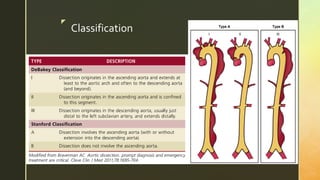 Aortic dissection ppt.pptx