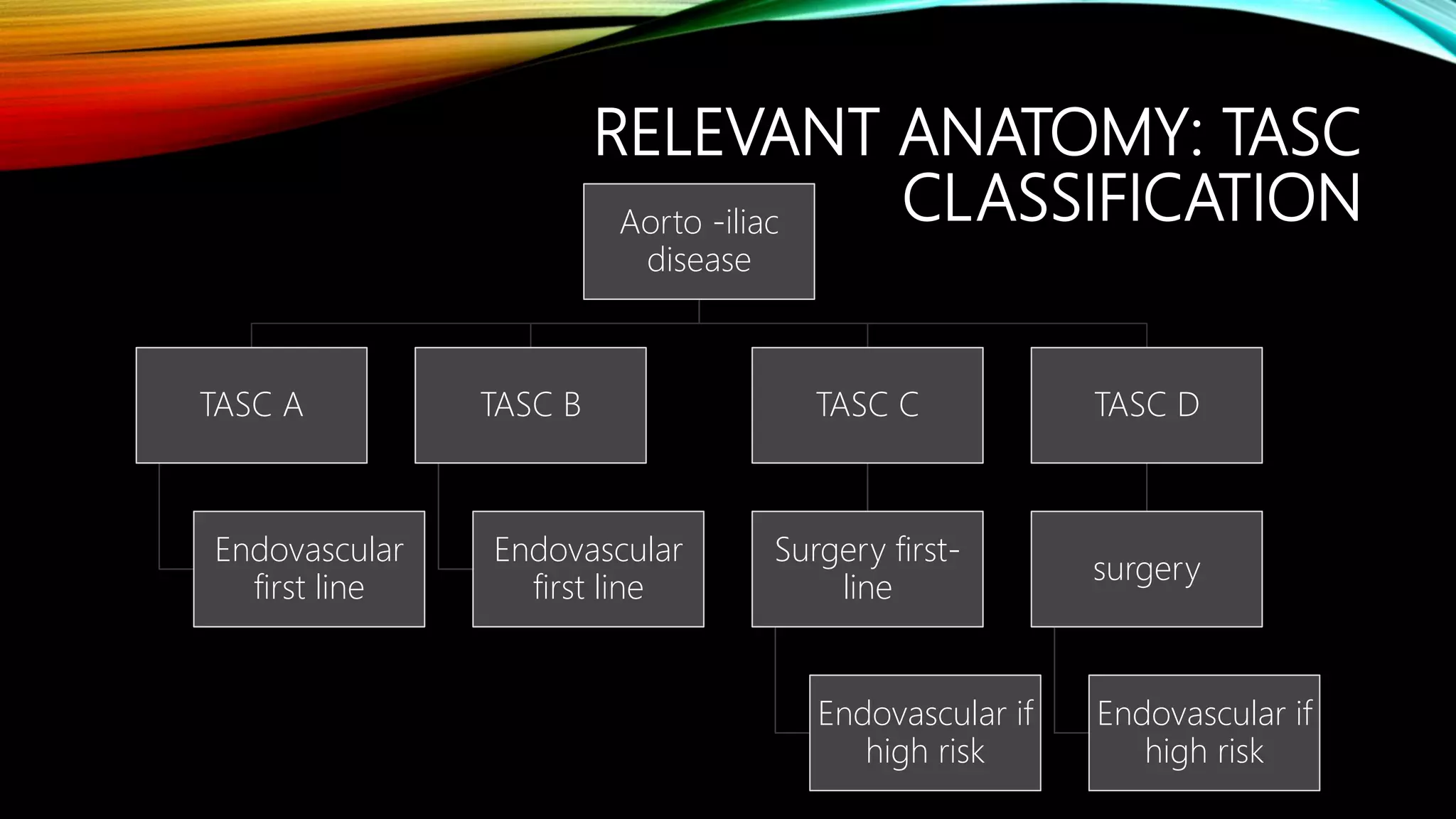 Aorto iliac interventions | PPTX