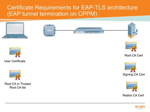 Aos & cppm integration & testing document for eap tls & eap peap | PPT