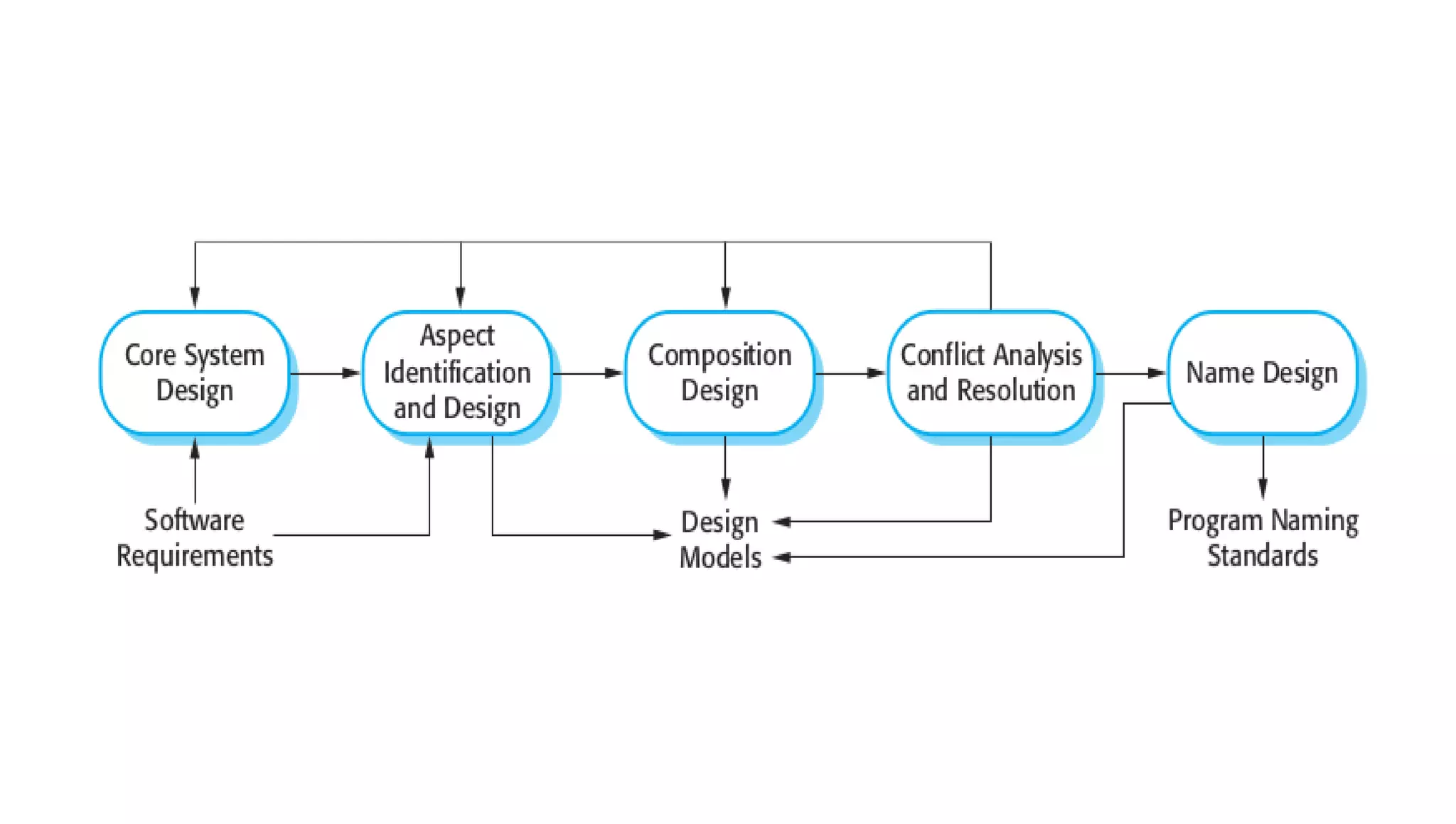 Aspect Oriented Software Engineering | PDF