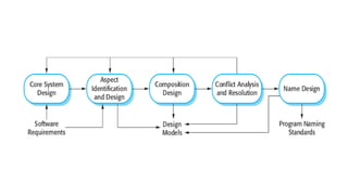 Aspect Oriented Software Engineering | PDF