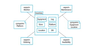 Aspect Oriented Software Engineering | PDF