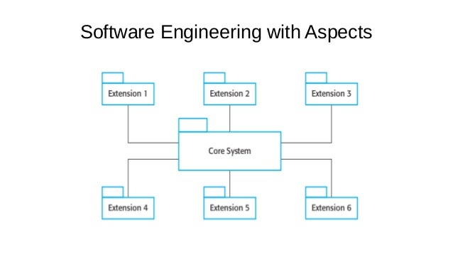 Aspect Oriented Software Engineering