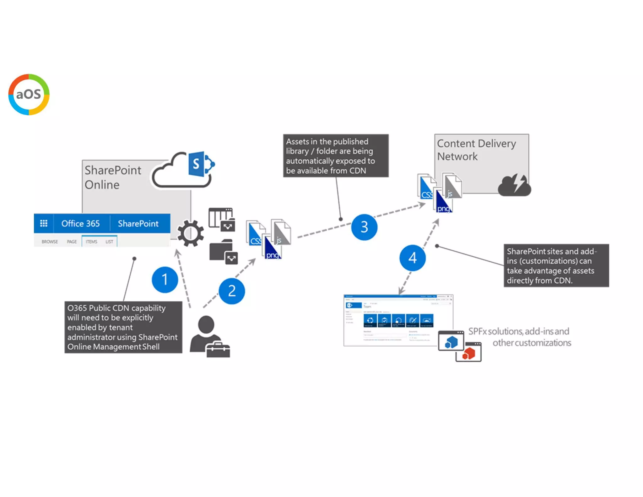 aOS Monaco - SPFx deployment | PPT