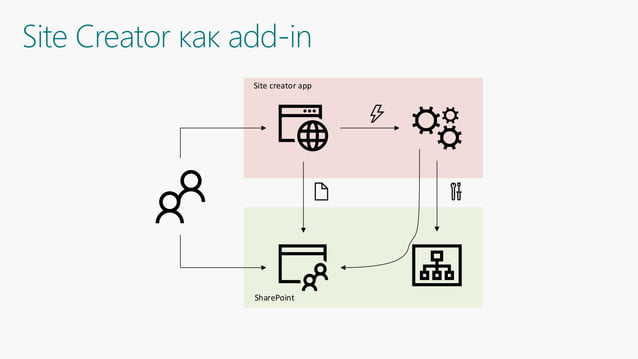 aOS Moscow - R2 - PnP provisioning engine in the wild | PPT