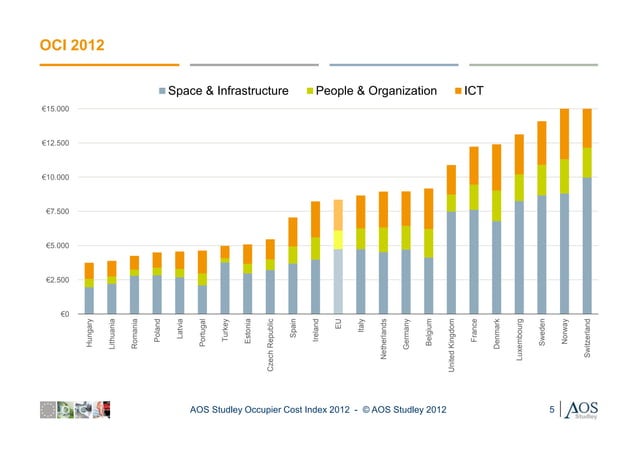 Occupancy Cost Index 2012 AOS Studley