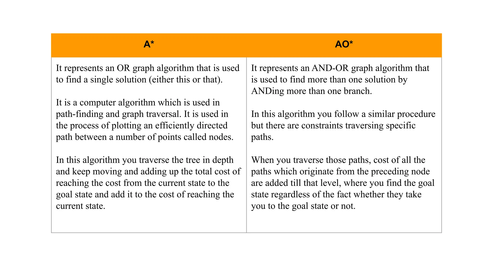 AO Star Algorithm.pdfuytyyjhjjhjjhkjkjkjk | PDF