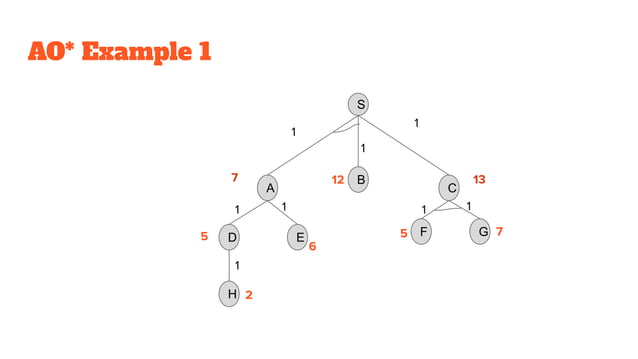 AO Star Algorithm.pdfuytyyjhjjhjjhkjkjkjk | PDF
