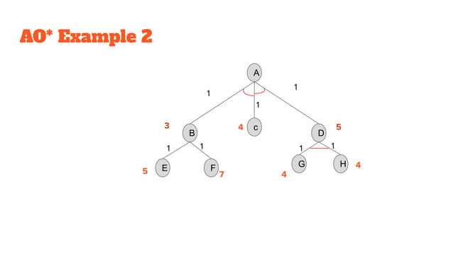 AO Star Algorithm.pdfuytyyjhjjhjjhkjkjkjk | PDF