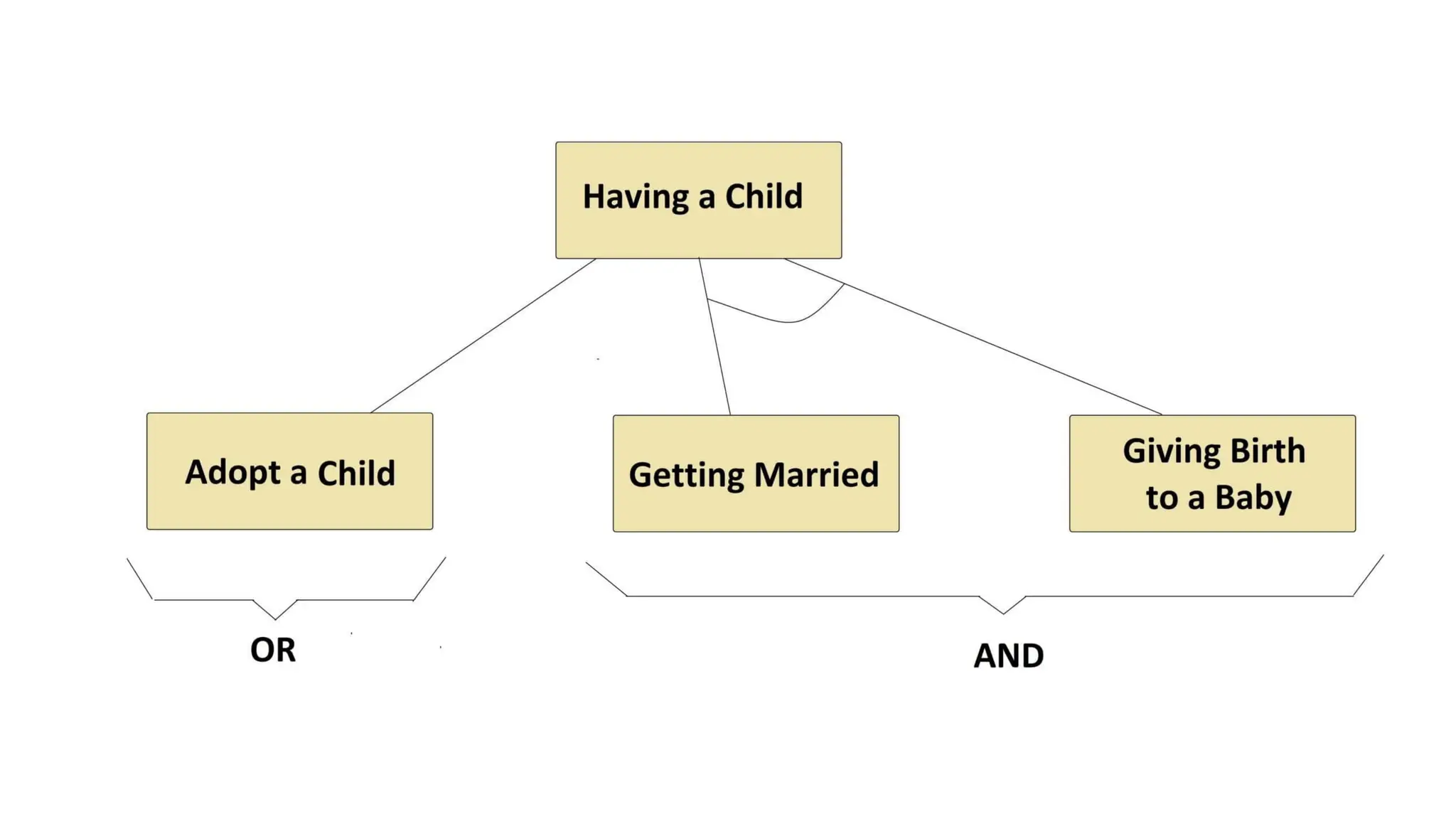 AO* algorithm in Artificial intelligence (AI).pptx