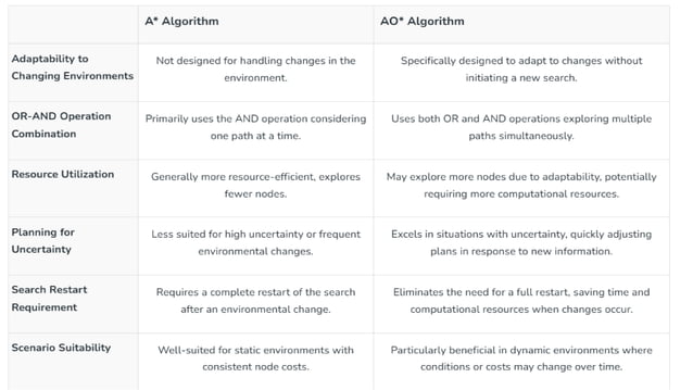 AO Star algorithm Artificial Intelligence | PPTX