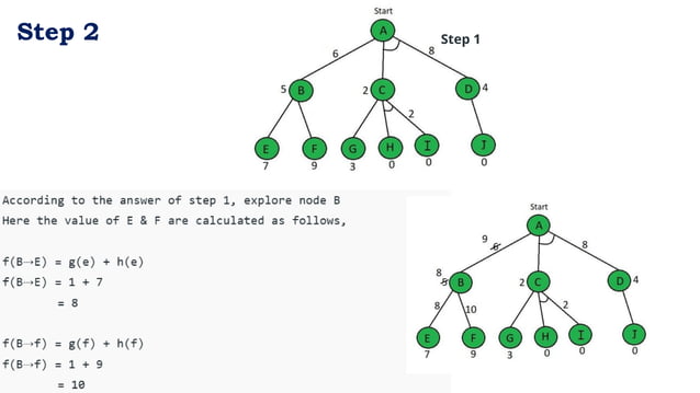 AO Star algorithm Artificial Intelligence | PPTX