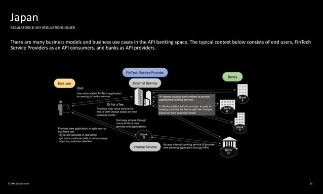 Global Open Banking Landscape | PDF | Internet | Computing