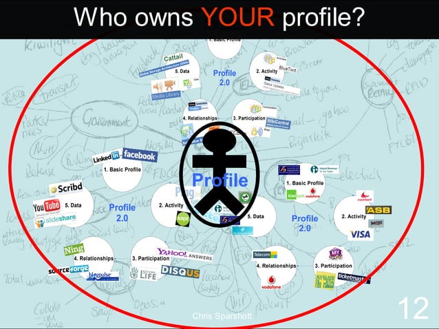 Future of Digital Profiles | PDF