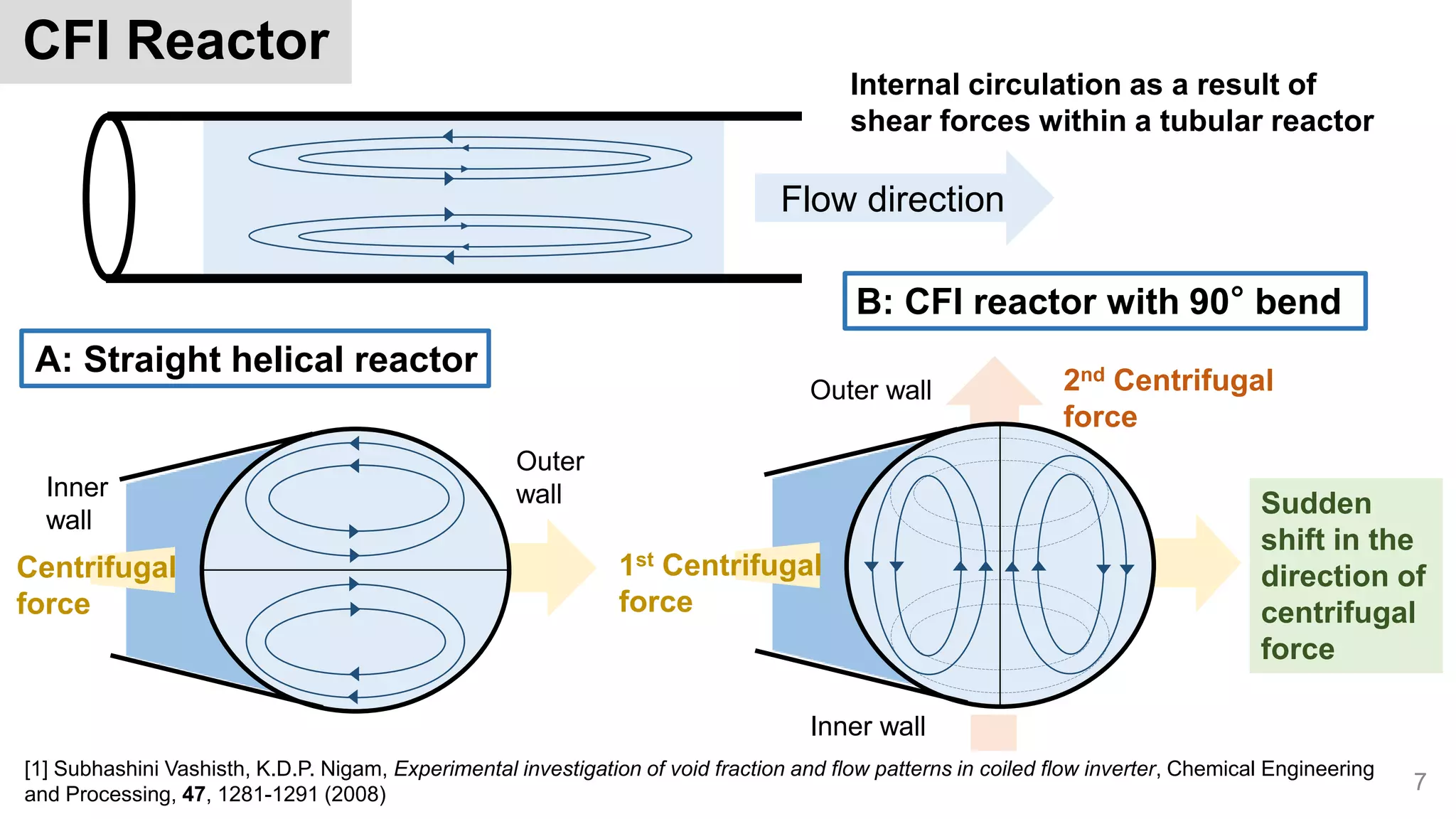 Introduction to Coiled Flow Inverter (CFI) Photocatalytic Reactor | PPTX