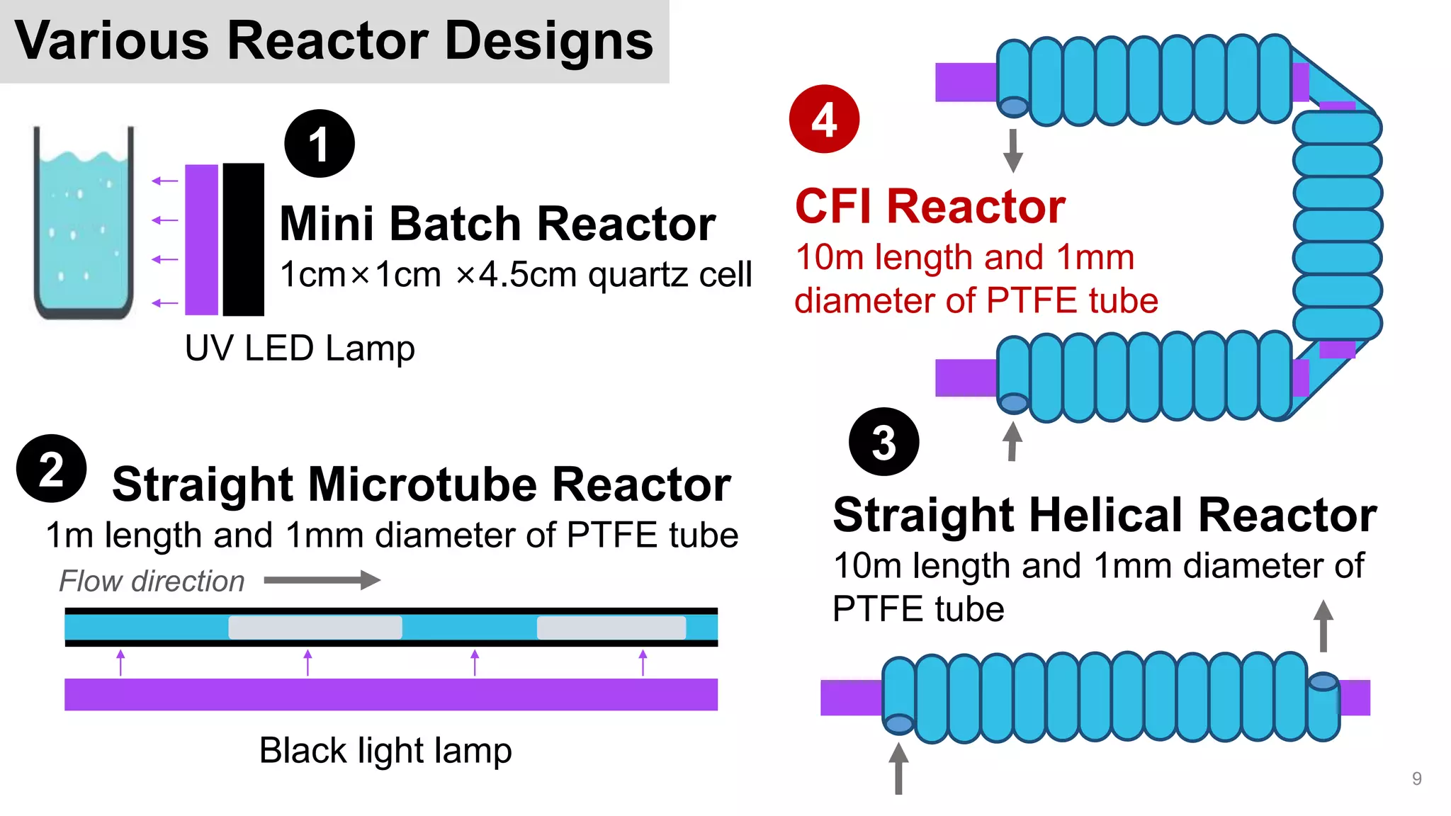 Introduction to Coiled Flow Inverter (CFI) Photocatalytic Reactor | PPTX