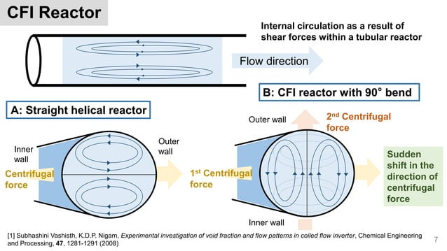 Introduction to Coiled Flow Inverter (CFI) Photocatalytic Reactor ...