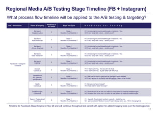 Regional AB Test | PPT