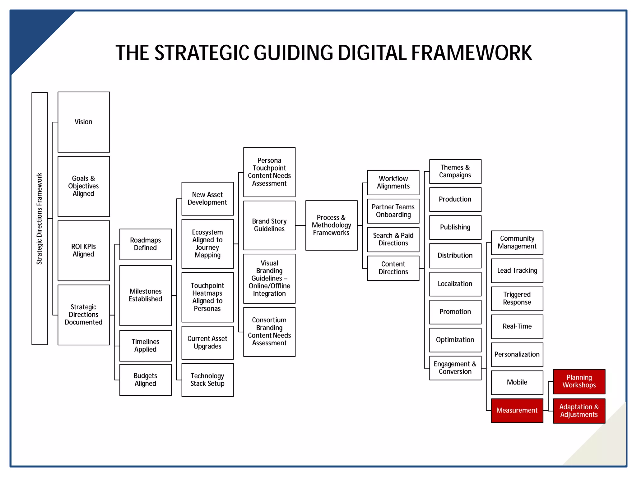 Social Framework Design | PDF
