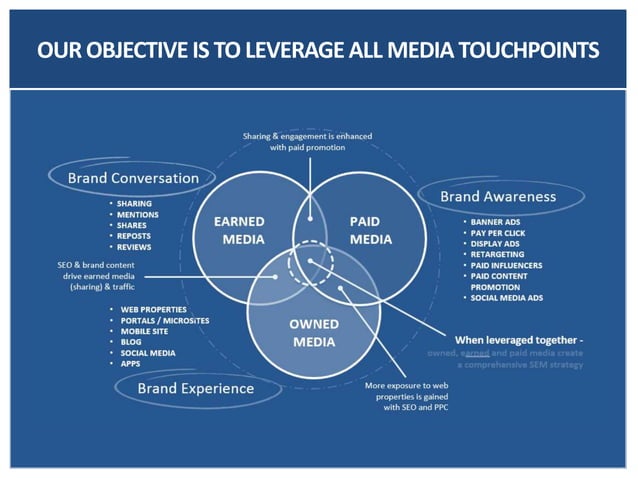 Social Media Framework | PPT