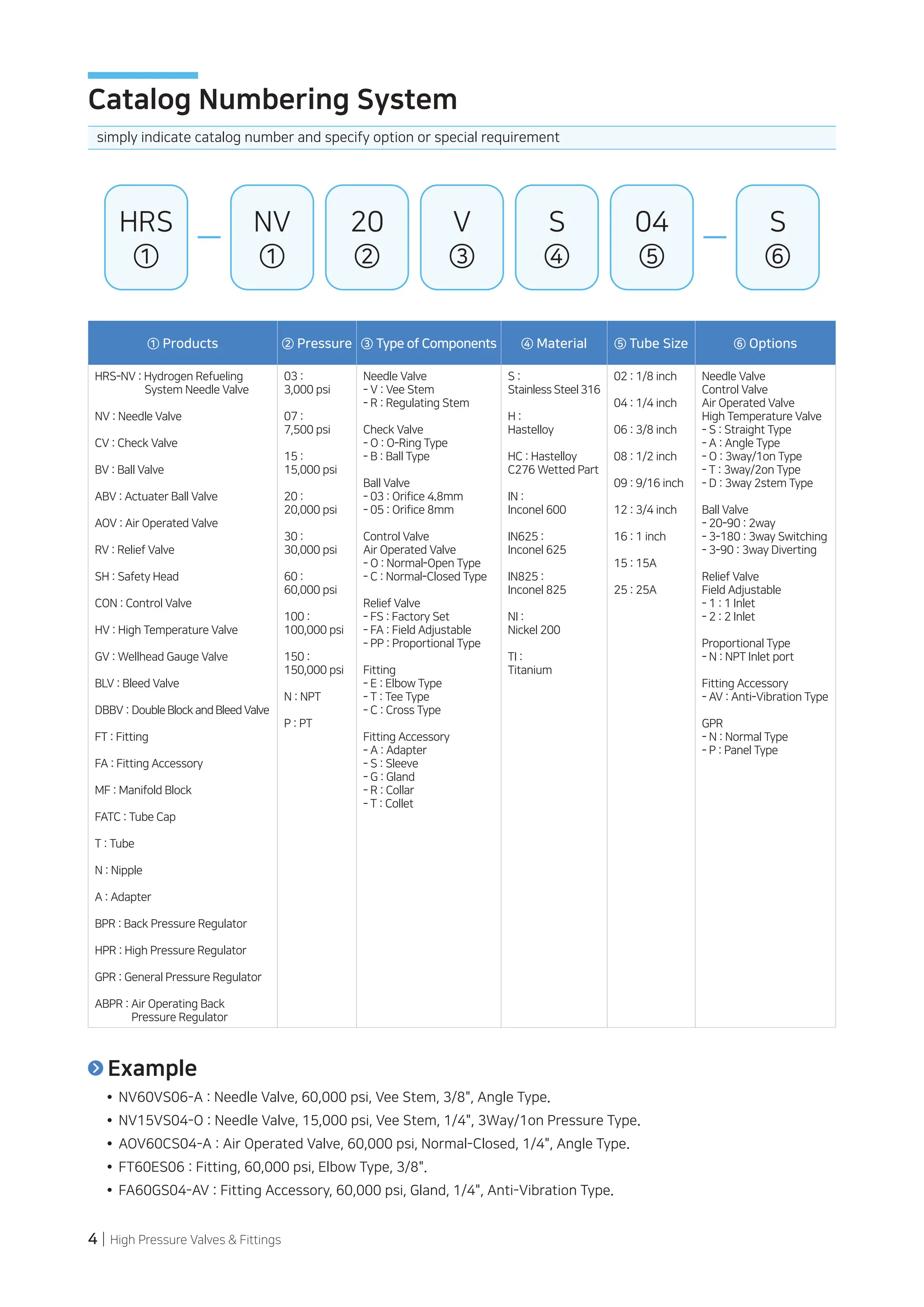 [HIFLUX] AOV - Air Operated Valve Catalog 2025 | PDF