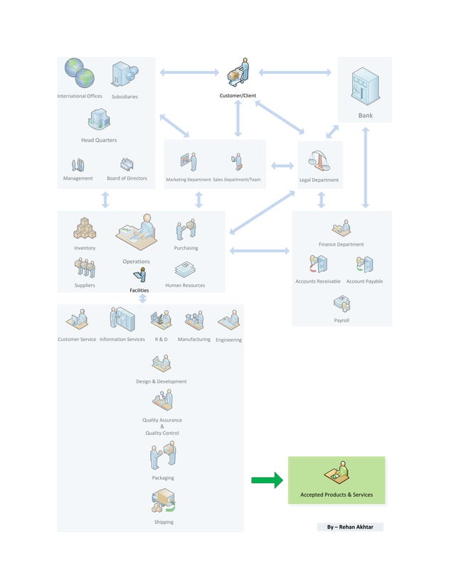 Business Functions Interactions | PDF