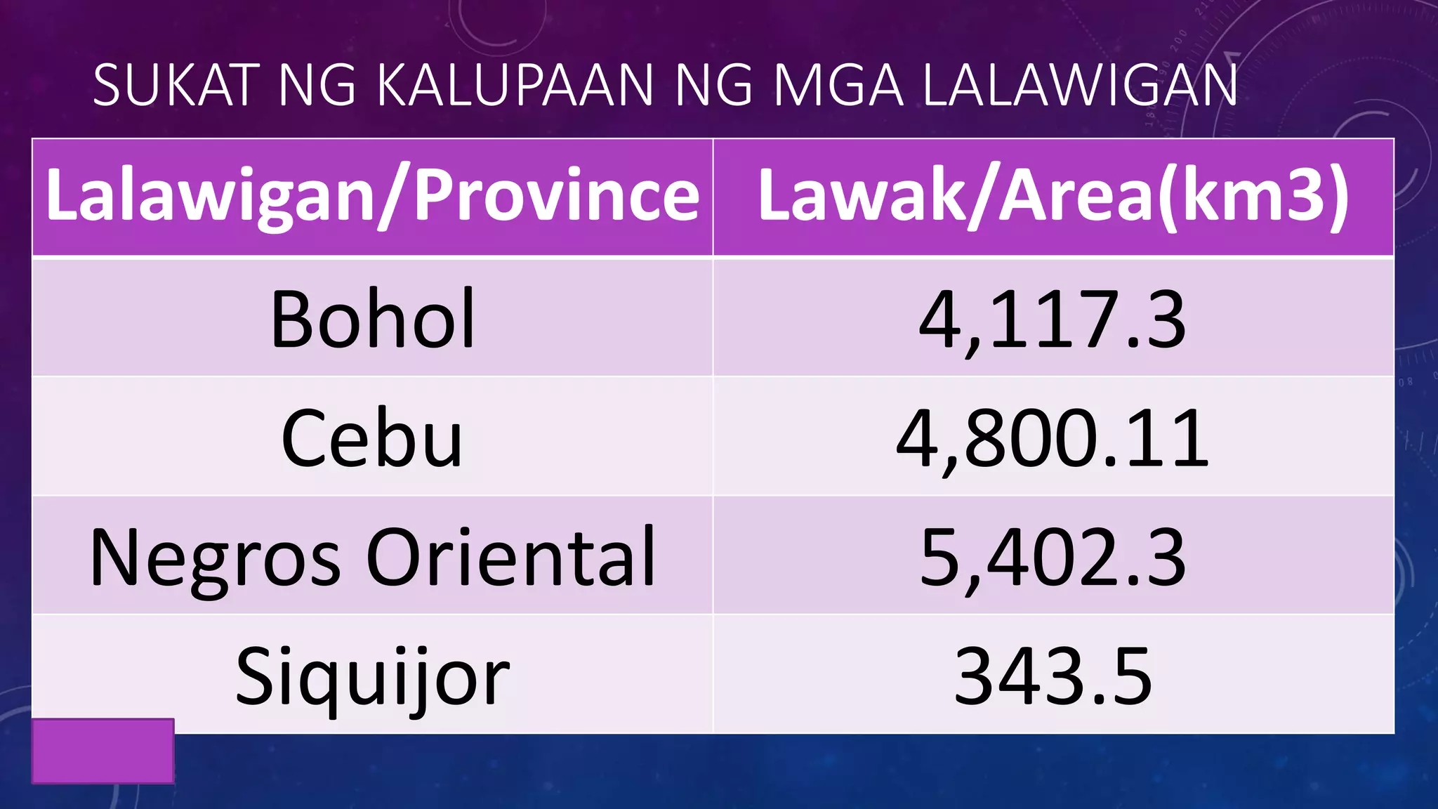 Ang Pagkakaiba ng mga Lalawigan sa Gitnang Visayas | PPTX