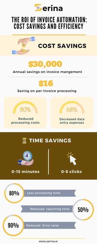 THE ROI OF INVOICE AUTOMATION | PDF