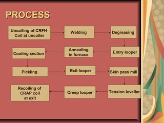 Ap 4 presentation | PPT | Chemistry | Science