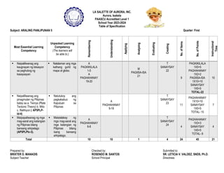 Araling panlipunan Table of Specification | DOCX