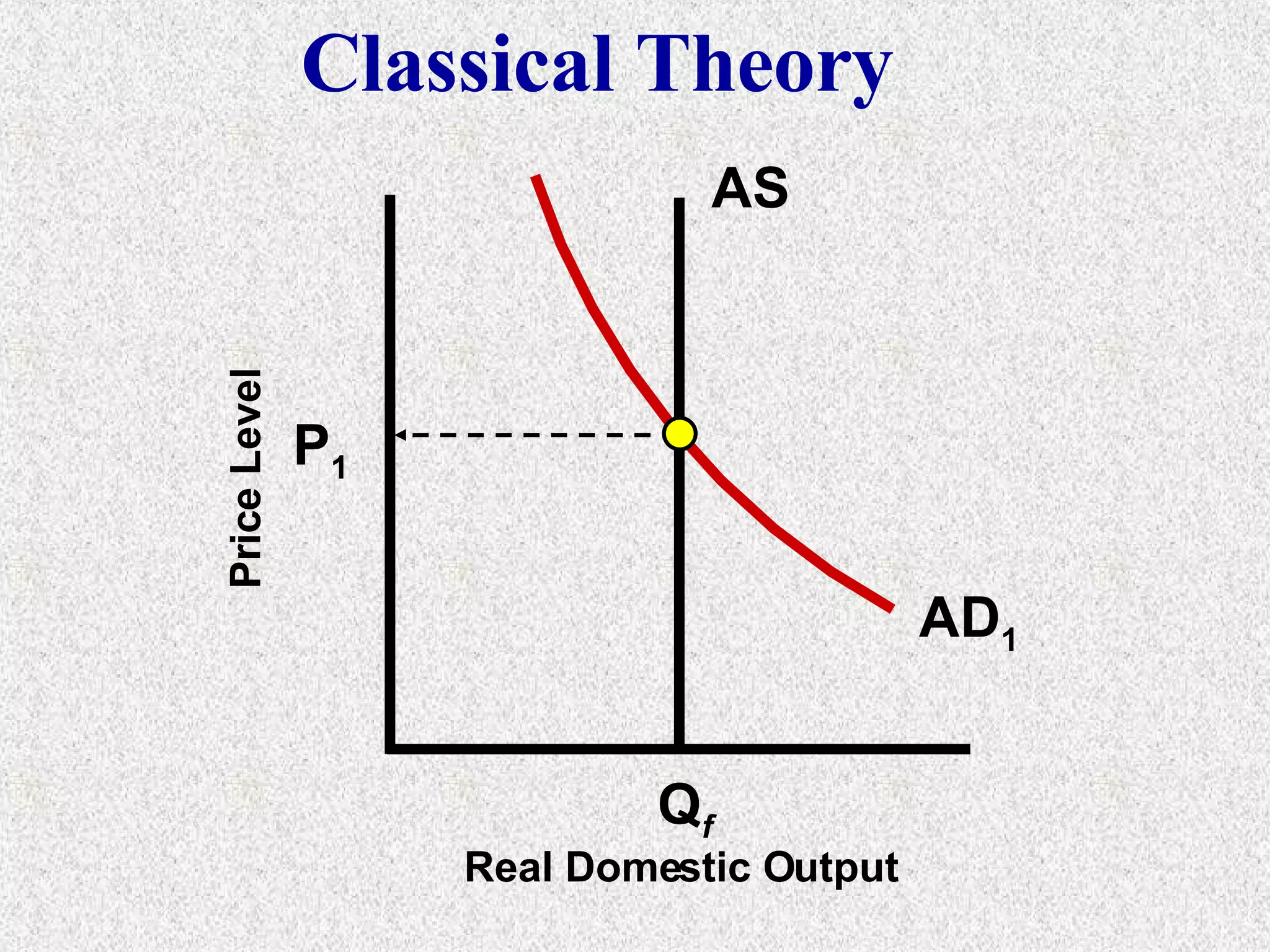 Chapter 19 Classical vs. Keynesian | PPT