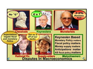 Chapter 19 Classical vs. Keynesian | PPT