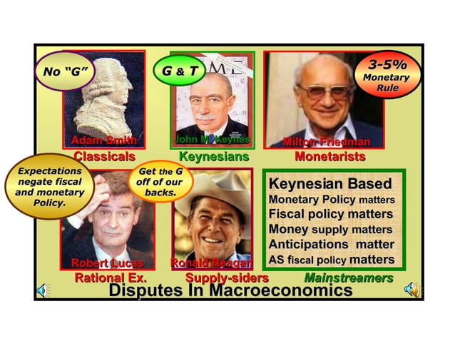 Chapter 19 Classical vs. Keynesian | PPT | Personal Investing | Personal Finance