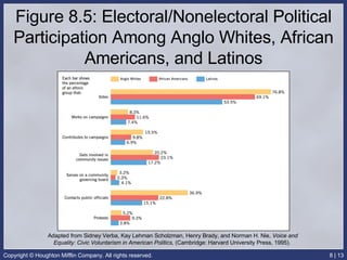 ap gov chap 8 | PPT
