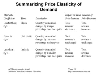 Ap Microeconomics Visuals Unit2 | PPTX