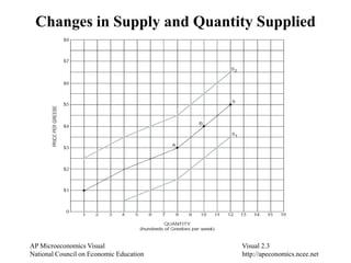Ap Microeconomics Visuals Unit2 | PPTX
