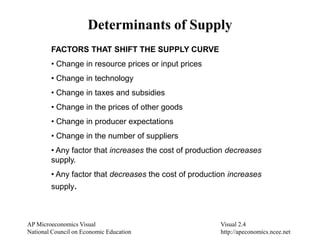 Ap Microeconomics Visuals Unit2 | PPTX